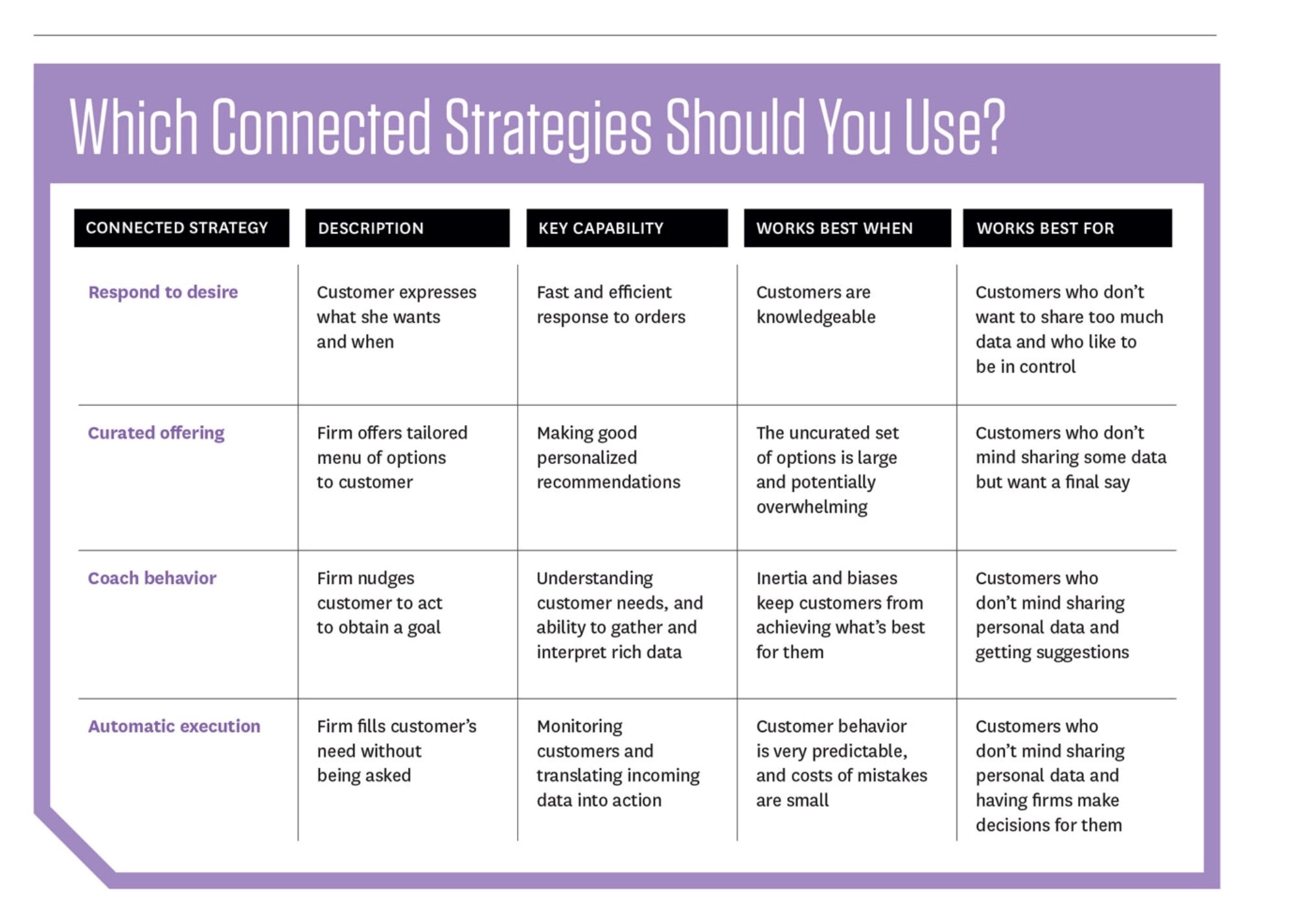 Connected Strategies Drive Seismic Shifts In Customer Co-Creation ...